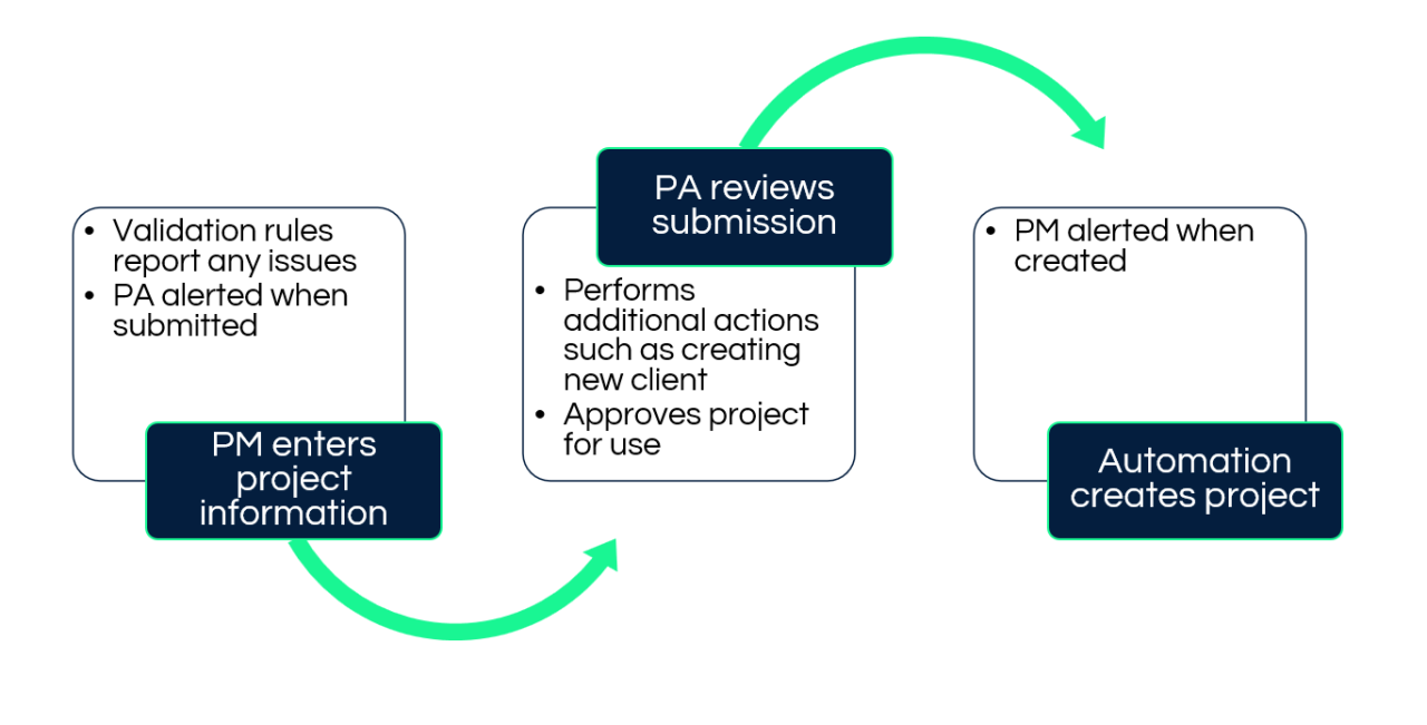 Project Initiation Form (PIF) - AMR Group